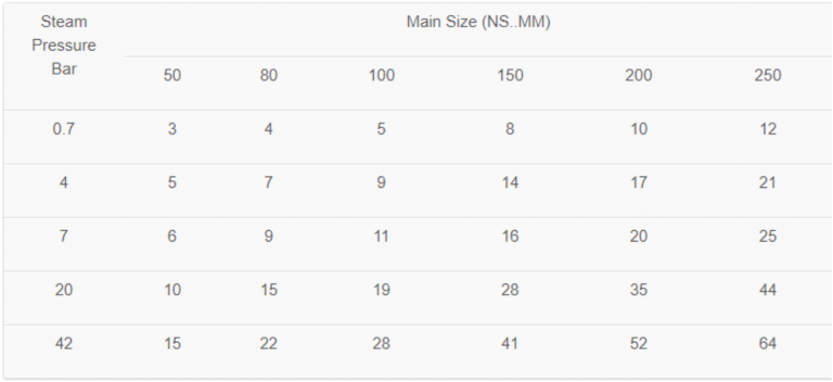 HOW TO SIZE VENTURI STEAM TRAP? | SMART VALVES STEAM TRAPS